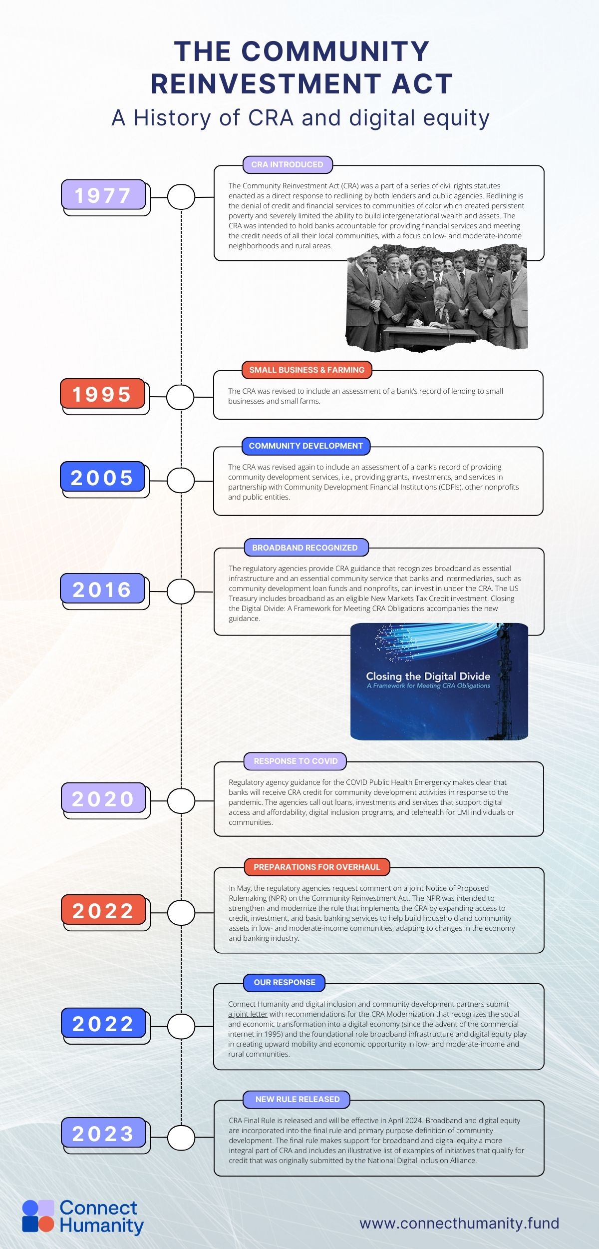 What does the updated Community Reinvestment Act mean for digital ...